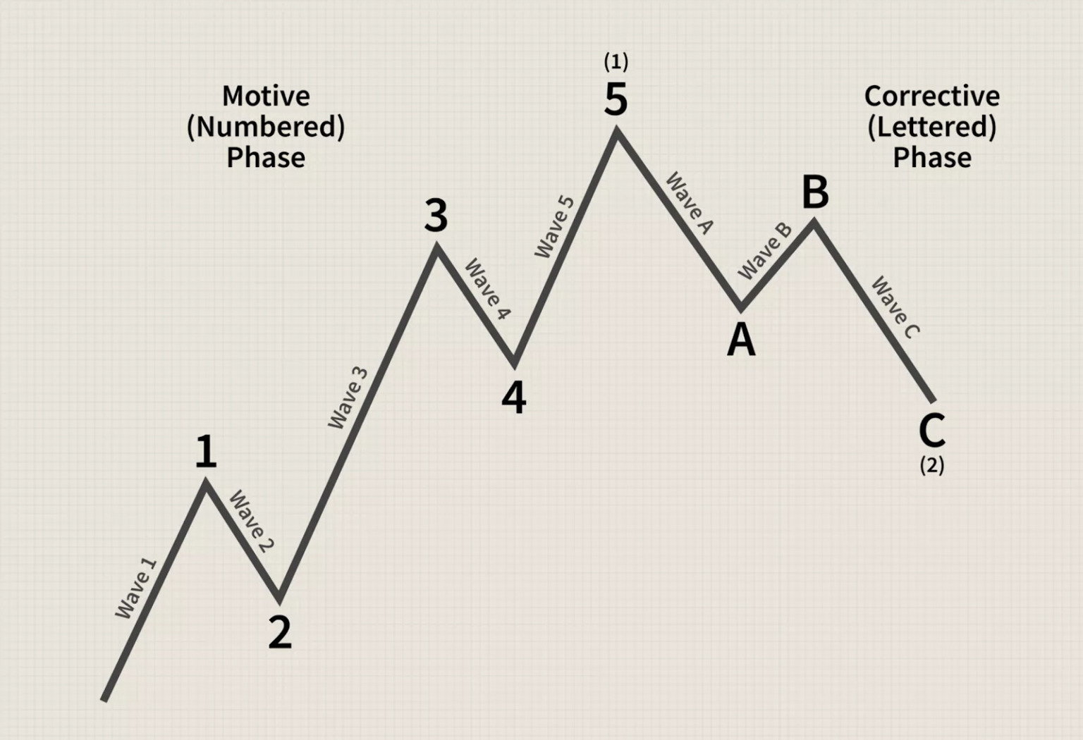 Profiting from the Elliot wave theory