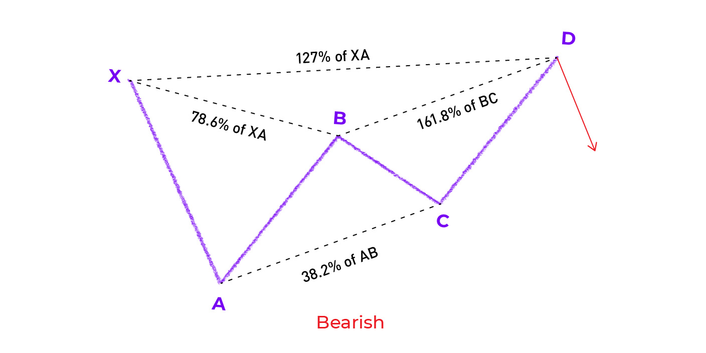 How expert's apply the butterfly trade pattern