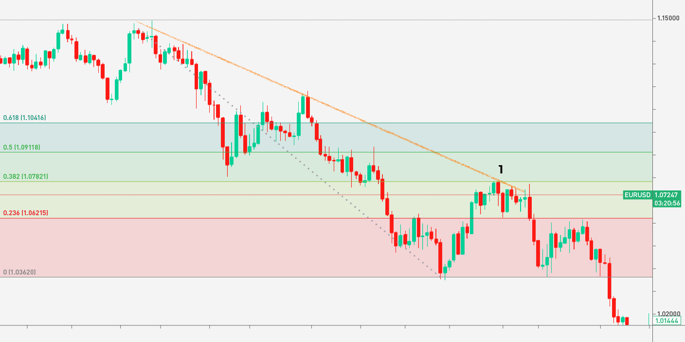 How to combine Fibonacci retracement and trend lines in a single strategy How to combine Fibonacci retracement and trend lines in a single strategy